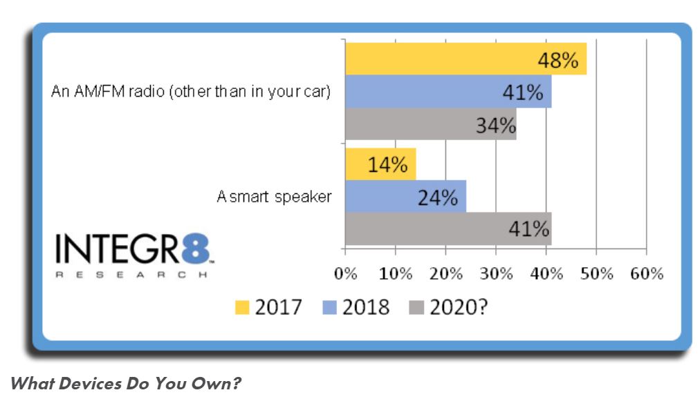 Report: Smart Speakers To Pass Radio In 2020 - Radio Ink
