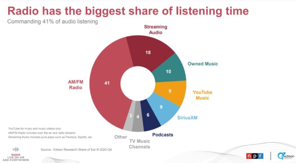New Data Shows How Strong Radio Really Is - Radio Ink
