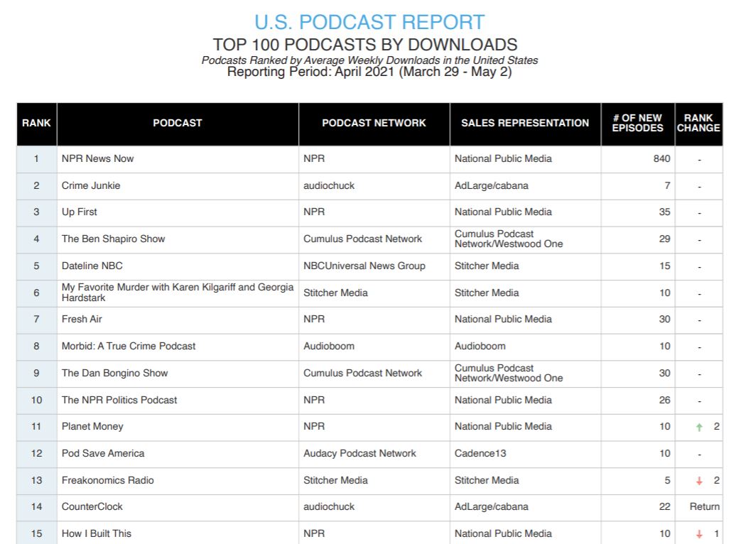 No Change On Podcast Top Ten Chart - Radio Ink