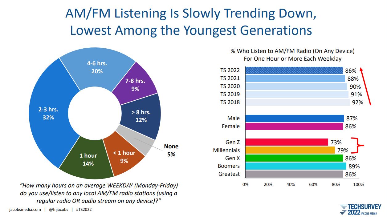 Survey Says Radio Listening on The Decline - Radio Ink