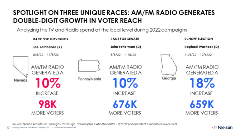Nielsen: Radio Is The Answer To Political Campaign Reach - Radio Ink