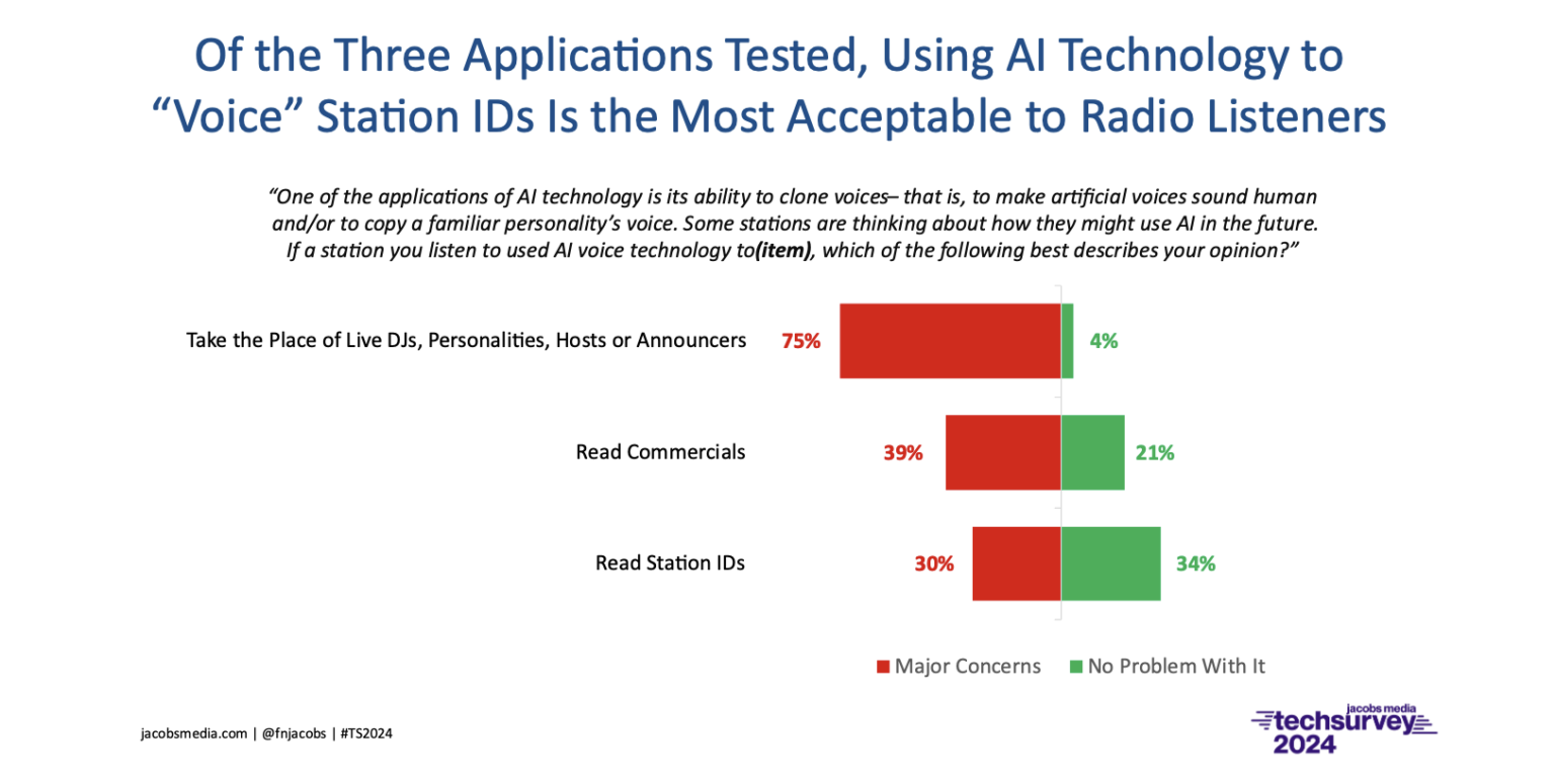 Techsurvey 2024: Radio Listeners Very Wary Of AI Ads and Hosts - Radio Ink