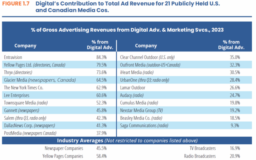 Borrell Reports Radio's Largest Digital Revenue Leaders - Radio Ink