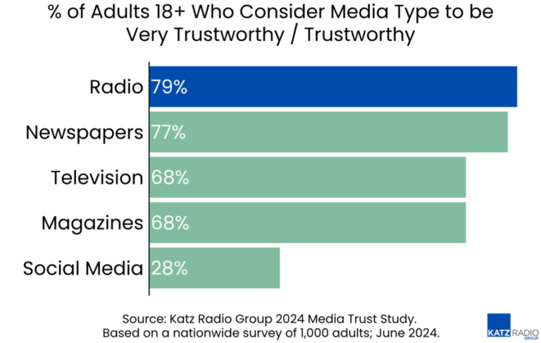 Katz: Radio Almost Three Times More Trusted Than Social Media - Radio Ink